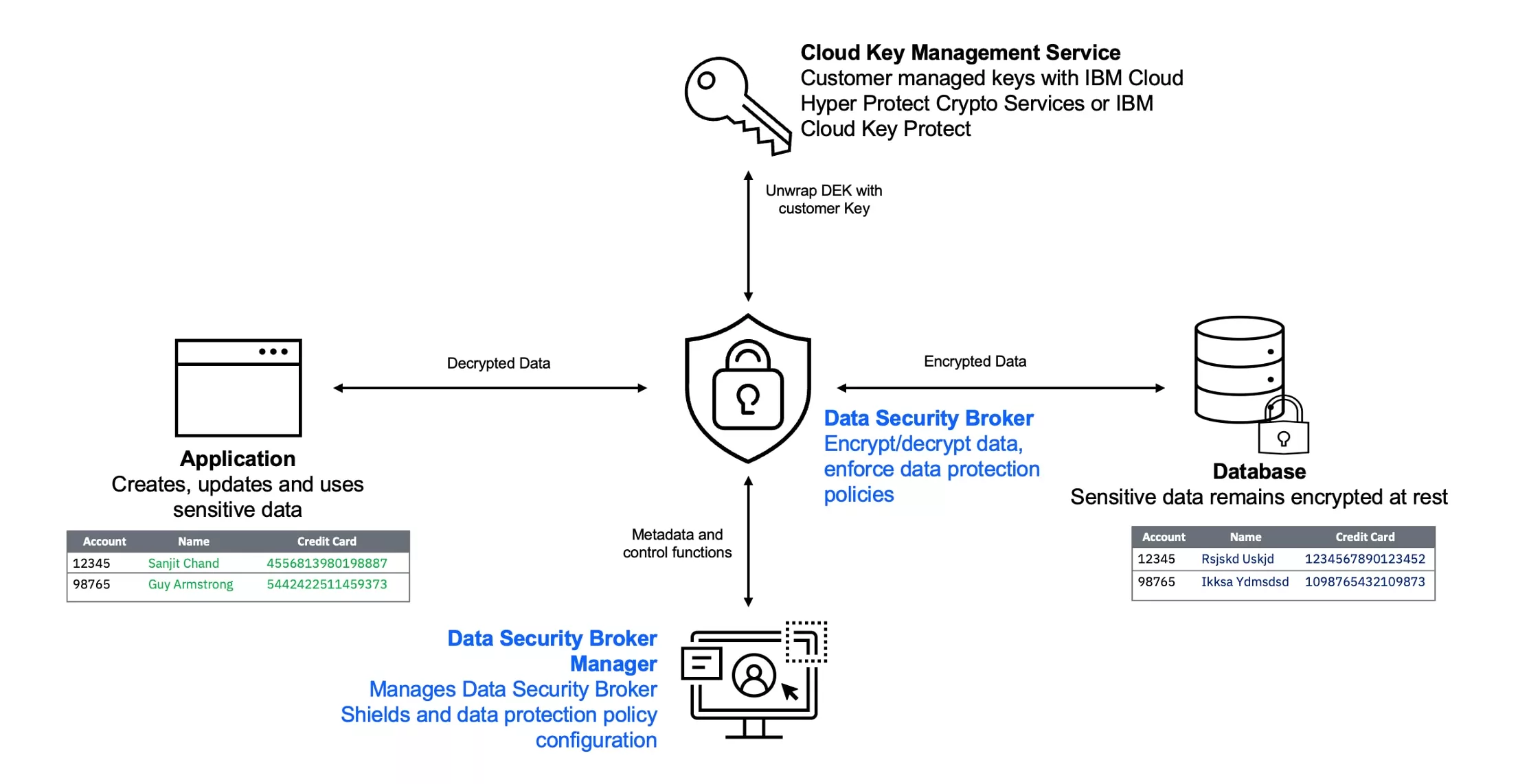 Readily Encrypt, De-Identify and Mask Sensitive Data with Zero Code ...