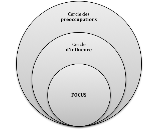 Les cercles d'influence de Stephen Covey