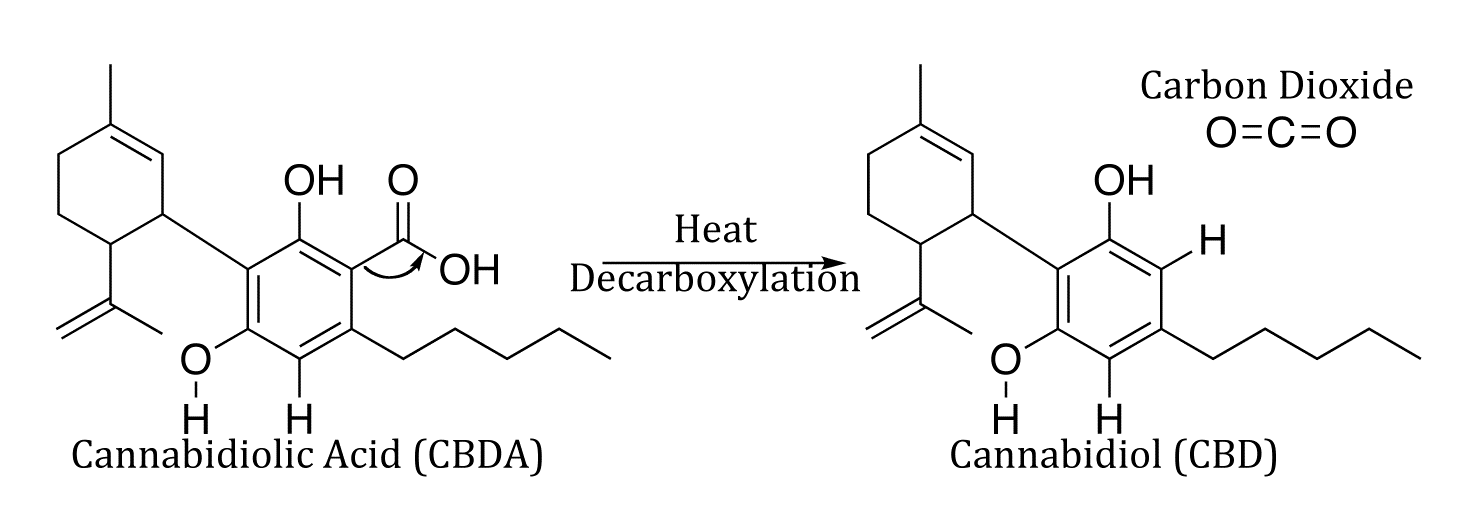 Decarboxylation | Missouri MMJ Card