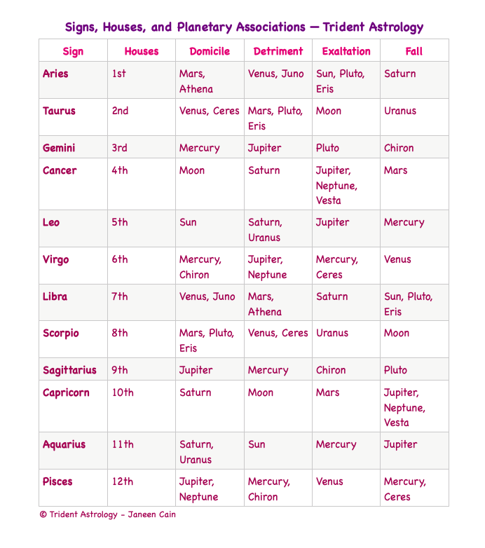 Signs, Houses, and Planetary Associations