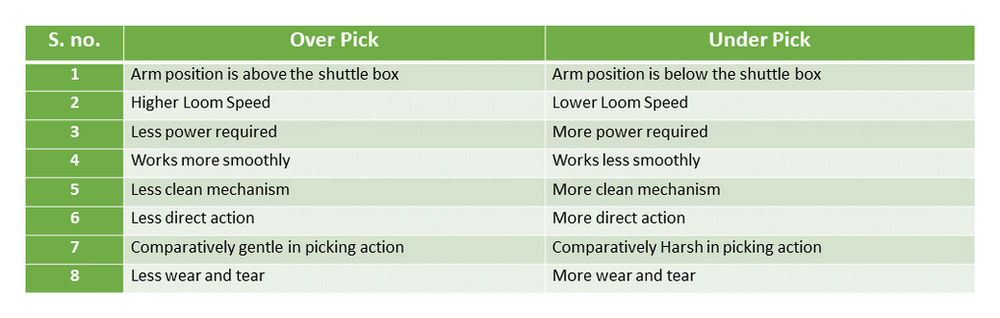 Picking | Objectives of Picking | Types of Picking | Classification of ...