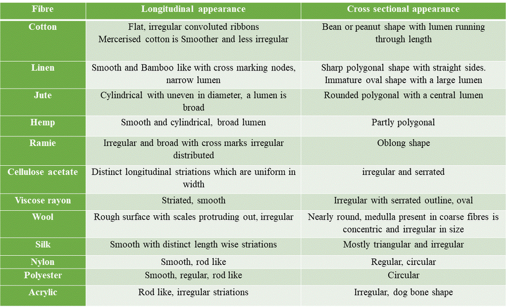 Identification of Textile Fibers