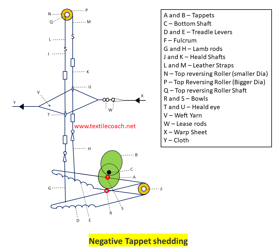 Shedding | Tappet Shedding | Positive Tappet Shedding | Negative Tappet ...