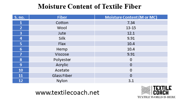 Moisture relation of textile fibers