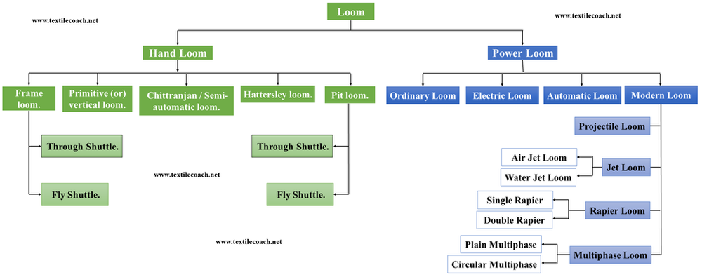 Weaving | Loom Specifications | Classification of Loom