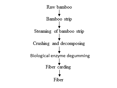 BAMBOO FIBER