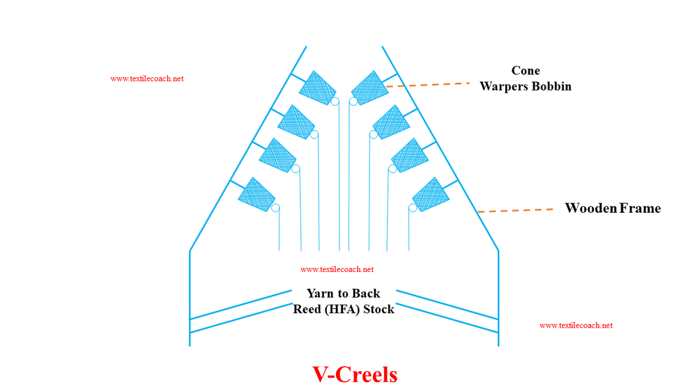 Types of Creels | Creels in Warping