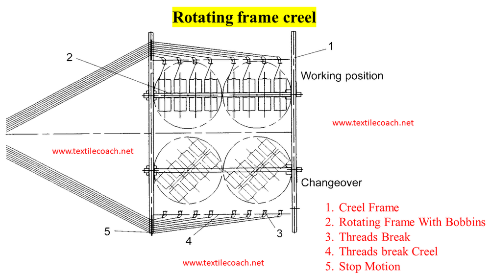 Types of Creels | Creels in Warping