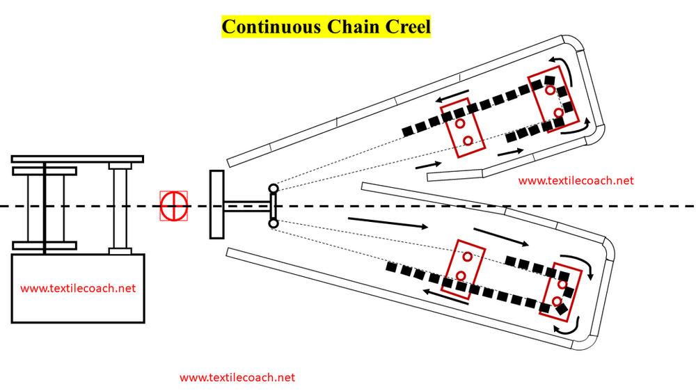 Types of Creels | Creels in Warping