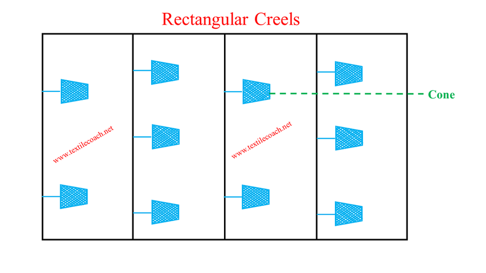 Types of Creels | Creels in Warping