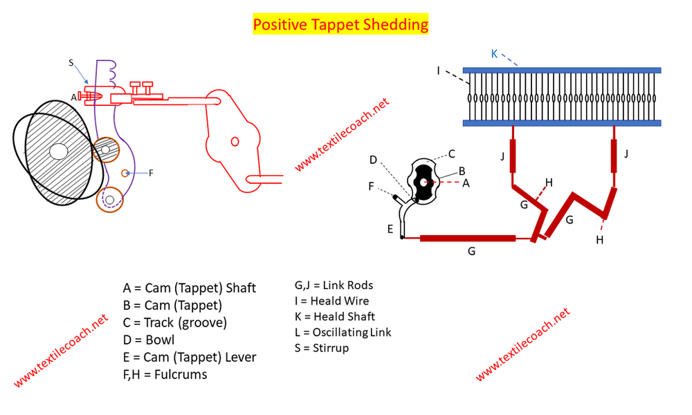 Shedding | Tappet Shedding | Positive Tappet Shedding | Negative Tappet ...