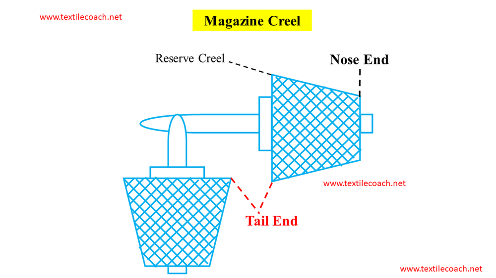 Types of Creels | Creels in Warping