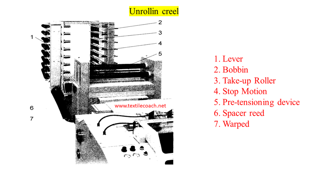 Types of Creels | Creels in Warping