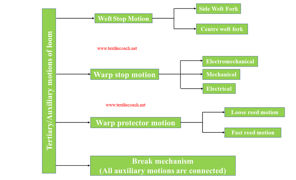 Tertiary/Auxiliary motions of loom