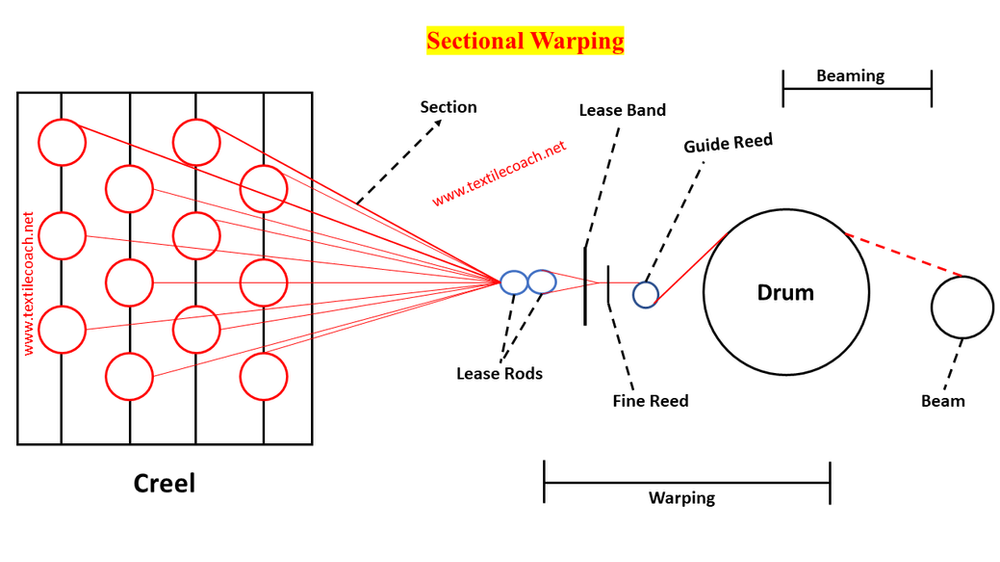 Classification of Warping Machines