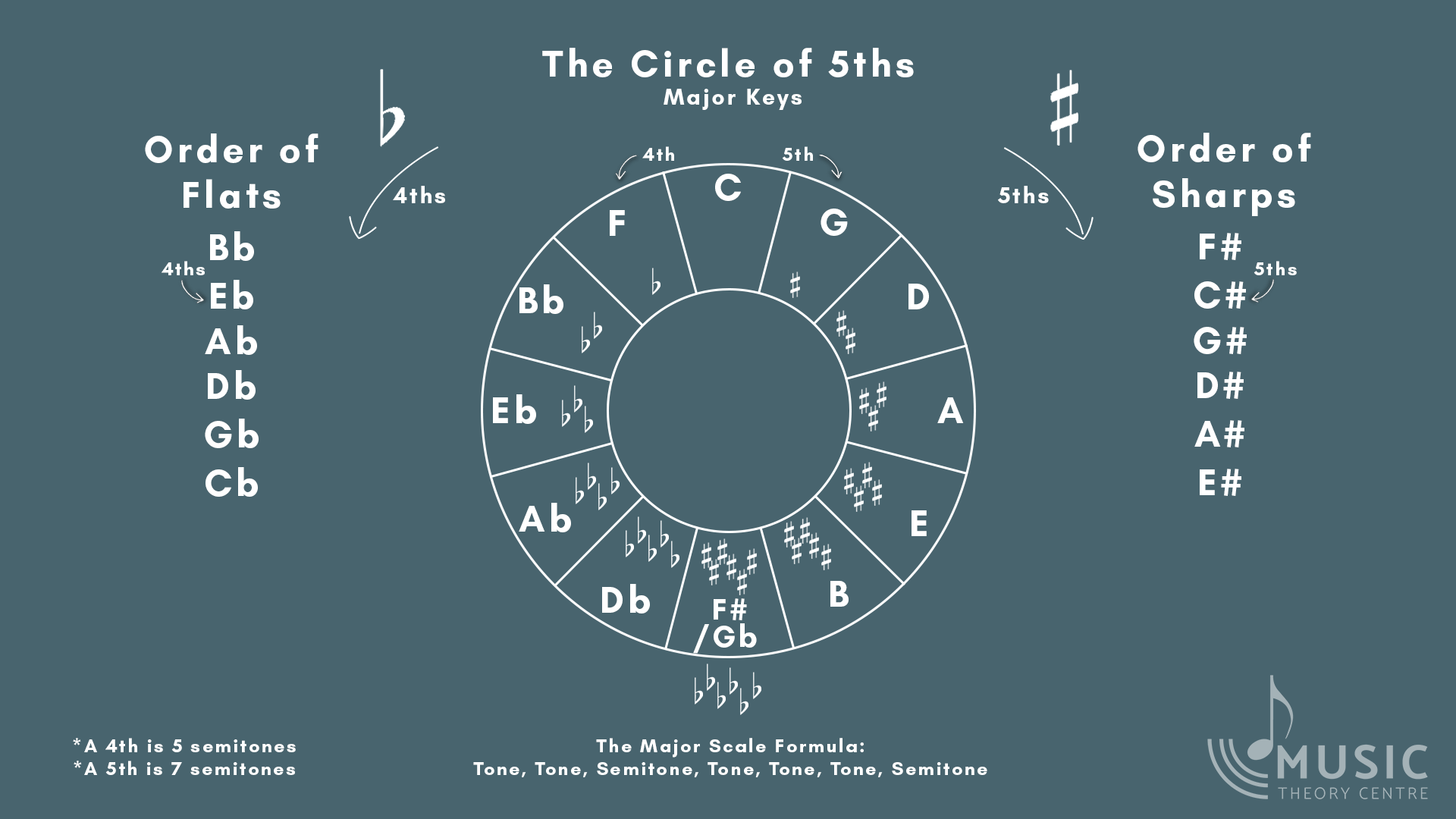 Circle of fifths order of sharps and flats - cookiepol