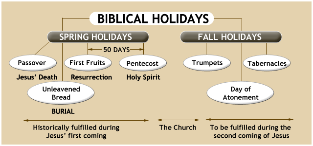 Understanding the Old Testament Feasts & Jesus Fulfillment ...