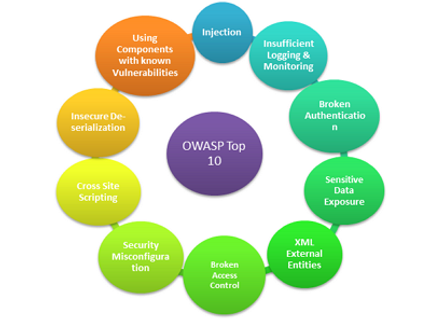 Web Application Pentesting | gtisec.com