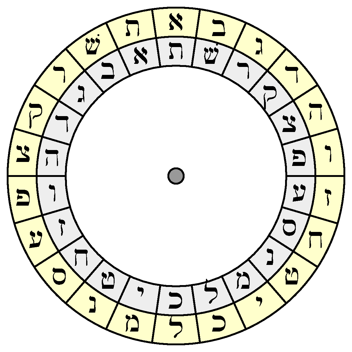 The ATBASH Code Used in The Hebrew Bible
