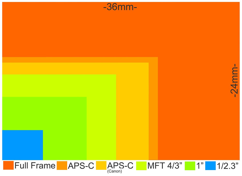 SMARTPHONES, MEGAPIXELS AND SENSOR SIZES - where to start?!