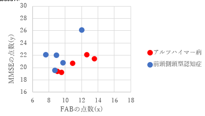 Frontal Assessment Battery (FAB)