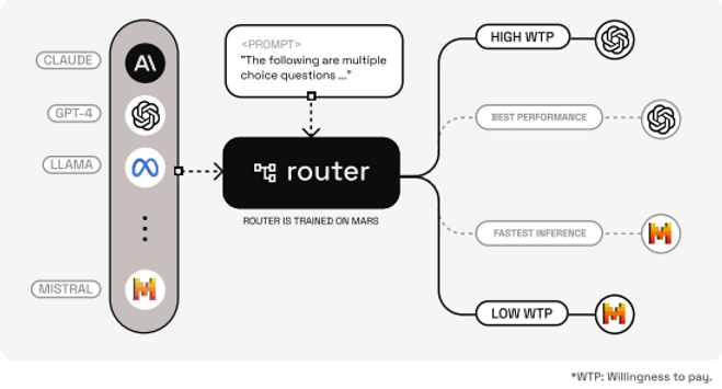Routing for Multi-LLM Systems