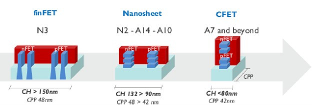 Double-Row CFET: An Innovative Architecture for Advanced Process Nodes
