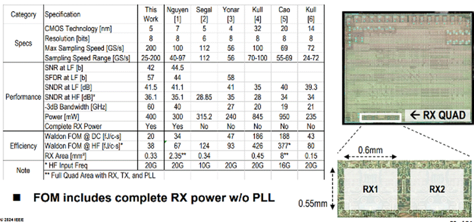 A High-Speed, Energy-Efficient Coherent Optical Receiver IC in 5nm CMOS