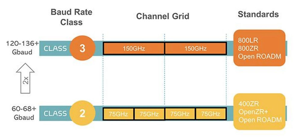 The Evolution to 800G Pluggable Modules