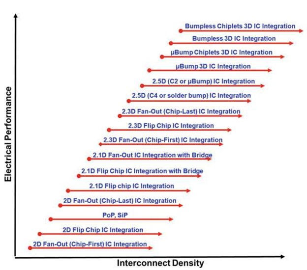 Chiplet Design and Heterogeneous Integration Packaging