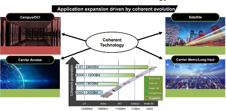 A High-Speed, Energy-Efficient Coherent Optical Receiver IC in 5nm CMOS