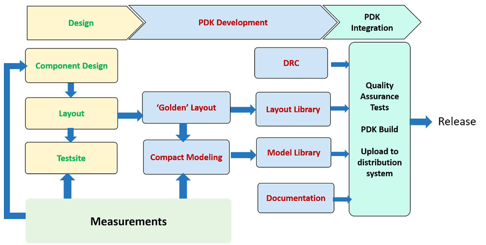 AIM Photonics PDK Design Methodology - Device Development and Integration