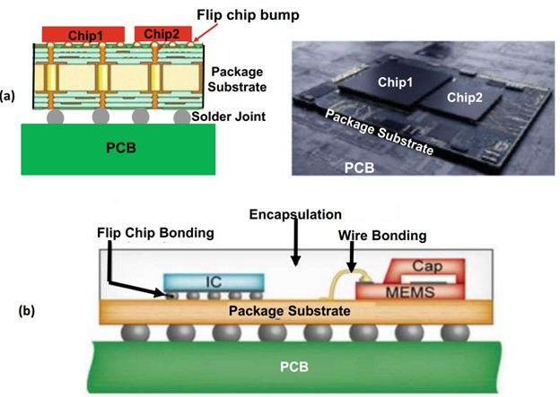 Chiplet Design and Heterogeneous Integration Packaging