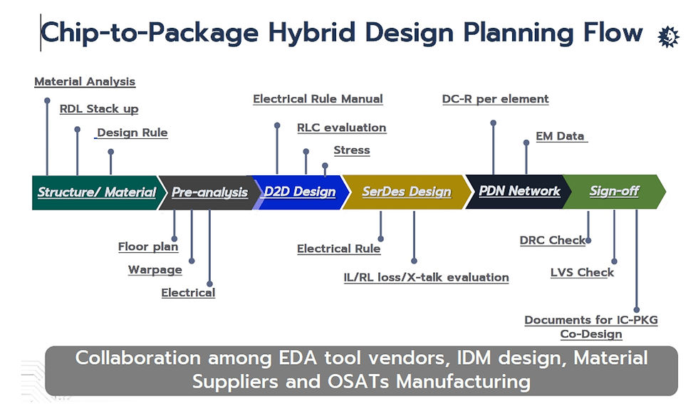 Enabling the Open Chiplet Ecosystem: A Guide to Co-Optimizing Design ...