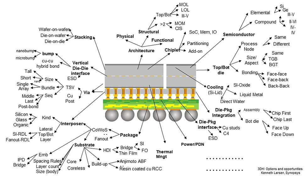 Enabling the Open Chiplet Ecosystem: A Guide to Co-Optimizing Design ...