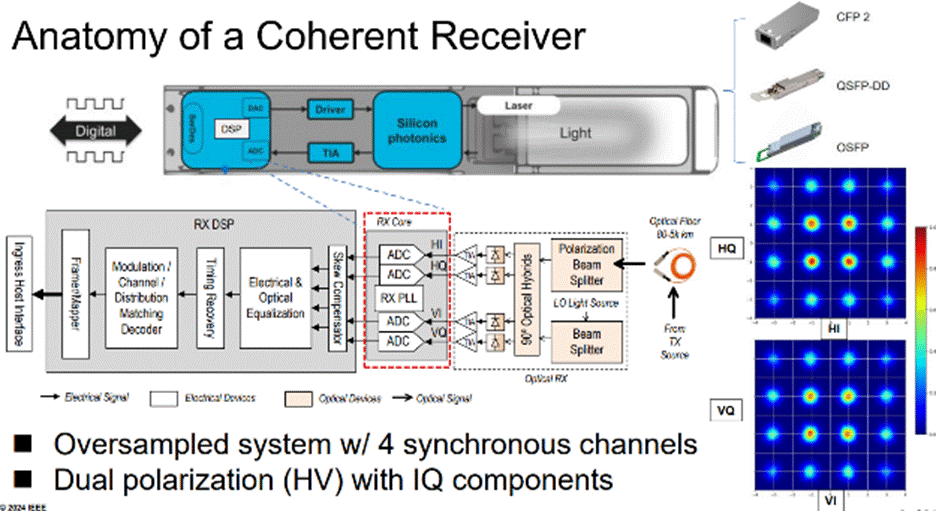 A High-Speed, Energy-Efficient Coherent Optical Receiver IC in 5nm CMOS