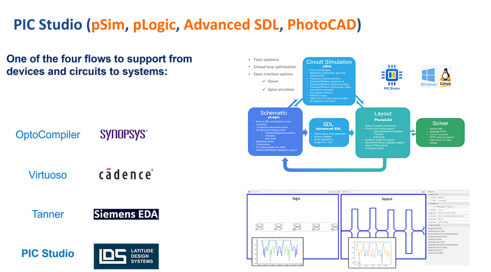 AIM Photonics PDK Design Methodology - Device Development and Integration