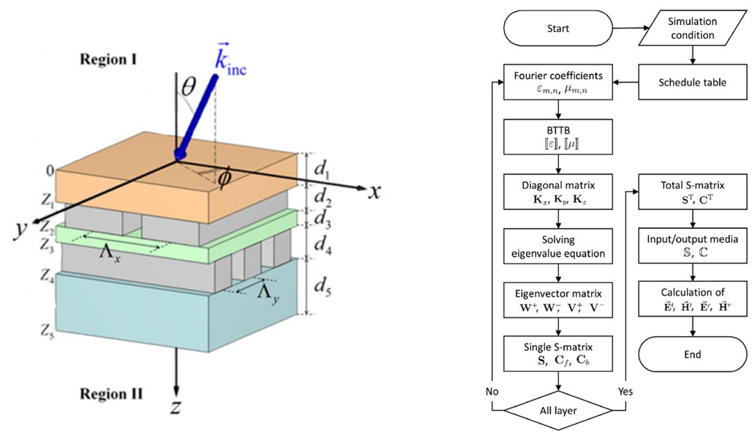 Rigorous Coupled Wave Analysis: A Powerful Tool for Periodic Electromagnetic Simulations