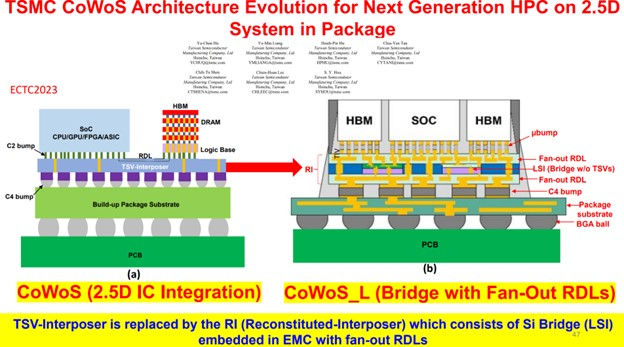 Co-Packaged Optics: Heterogeneous Integration of Photonic IC and ...