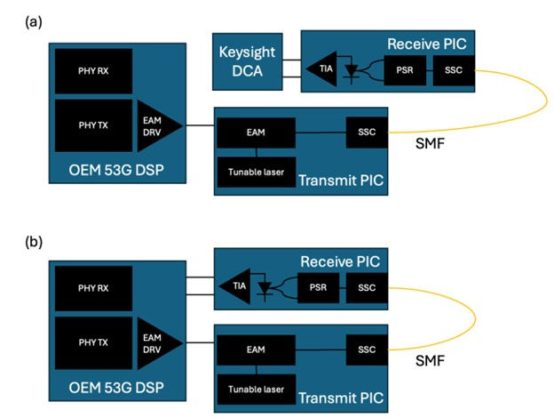 Silicon Photonics Optical Link at 53 Gbps with Advanced Integration