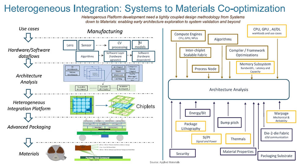 Enabling the Open Chiplet Ecosystem: A Guide to Co-Optimizing Design ...
