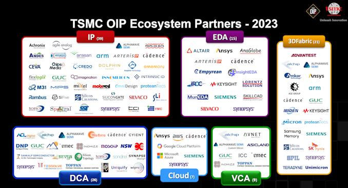 The Power of Open Innovation: An Exploration of TSMC's Ecosystem Strategy
