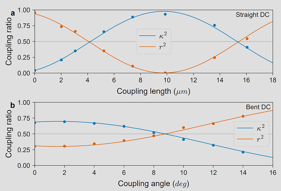 Low-Loss Silicon Directional Couplers with Arbitrary Coupling Ratios ...