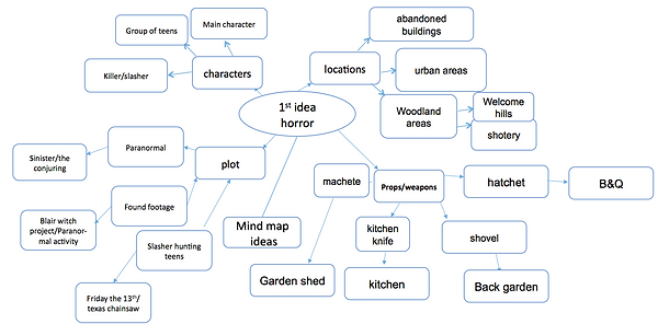 MIND MAP OF FILM IDEAS | ava-fmp