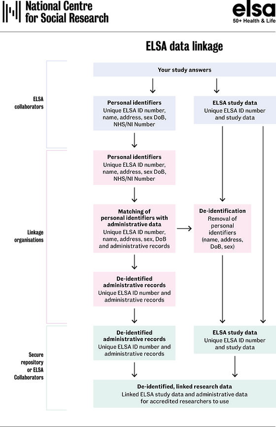 Linking your data | ELSA