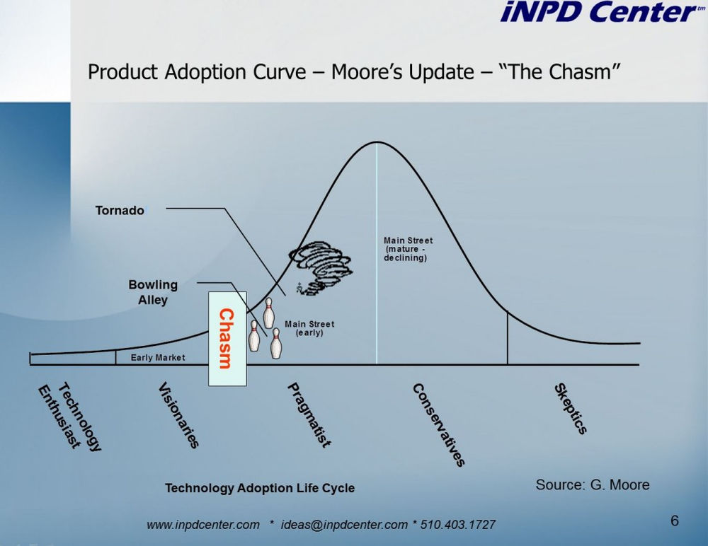 Anticipating the Discontinuity In the Technology Adoption Lifecycle ...