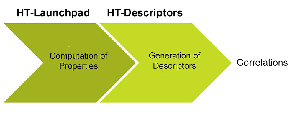 MedeA High-Throughput Training
