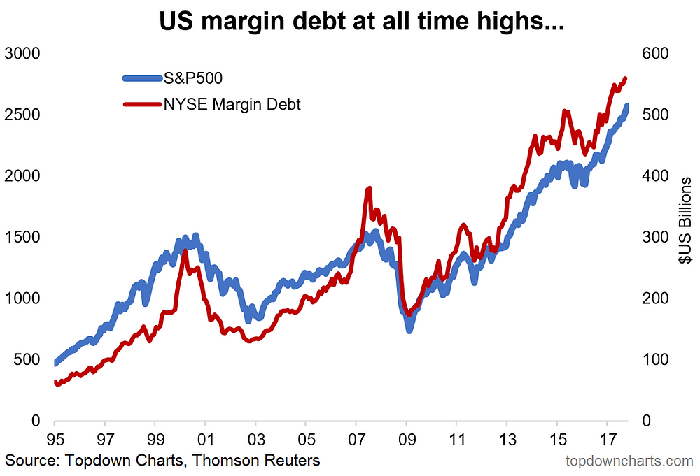 ChartBrief 163 - Key charts on US Margin Debt