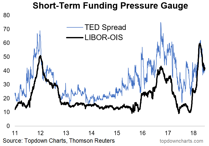 Chart: TED Spread and LIBOR-OIS