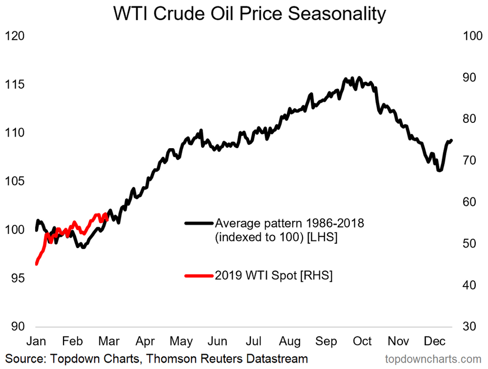 Tis The Season For Crude Oil